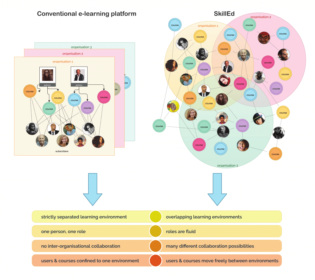 The Platform – SkillEd